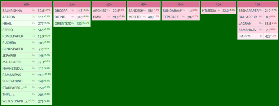 Trend in Paper Stocks – JKPAPER, TNPL, WSTCSTPAPR – Wealth, Money and ...