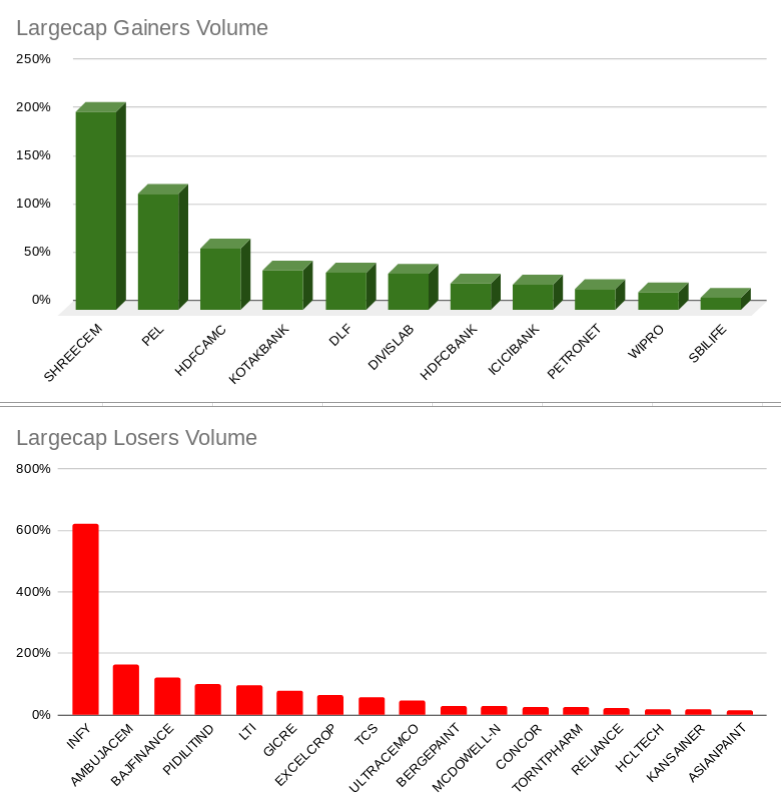 NSE Largecaps : Gainers & Losers Volume Charts – Wealth, Money and ...