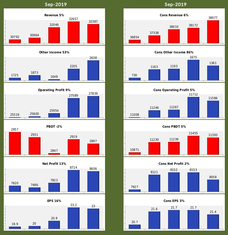 TCS vs Infosys Results Comparison : Sep 2019 Quarter – Wealth, Money ... TCS vs Infosys Results Comparison : Sep 2019 Quarter – Wealth, Money ...