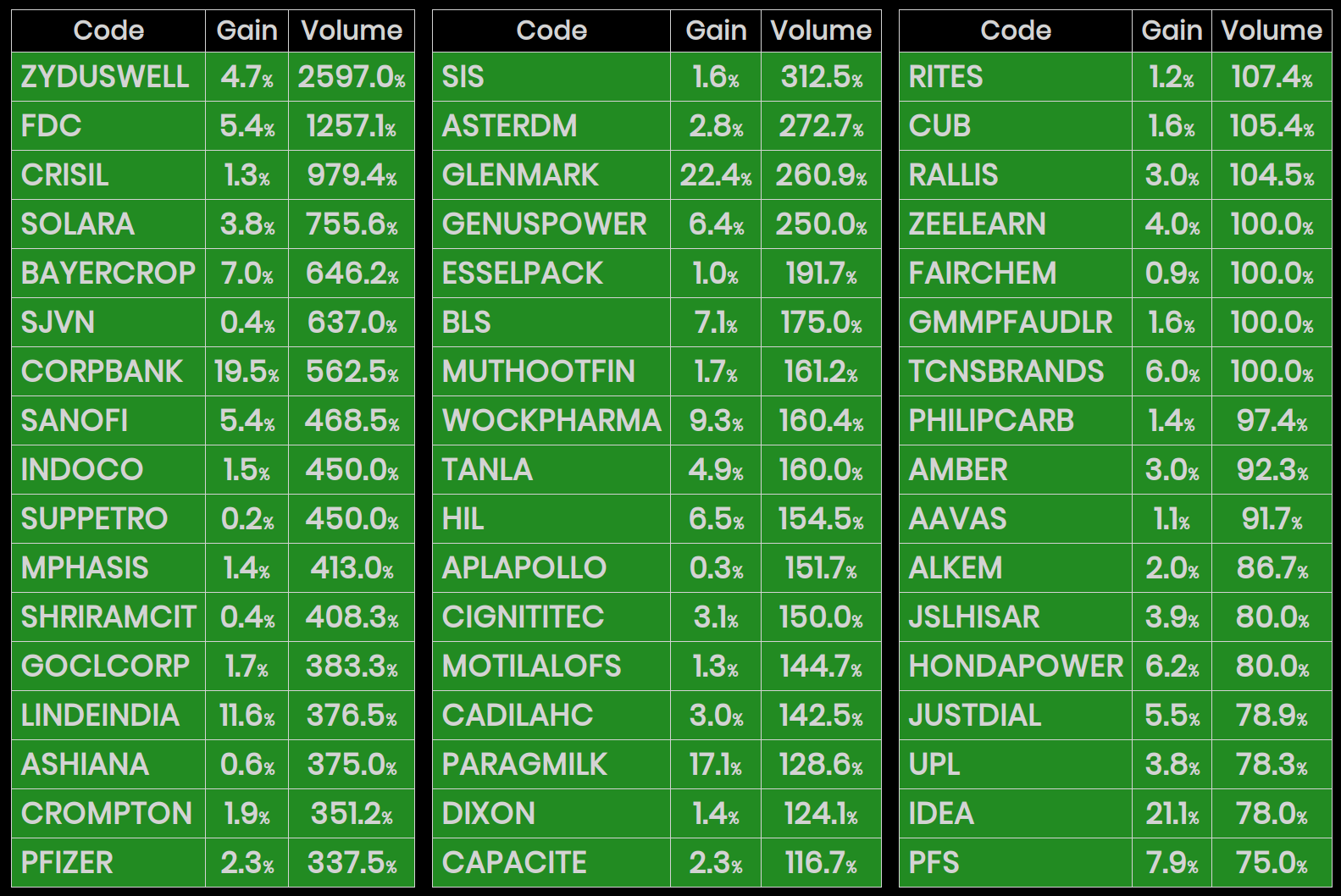 18th Nov 2019 NSE Delivery based Volume Gainers – Wealth, Money and ...