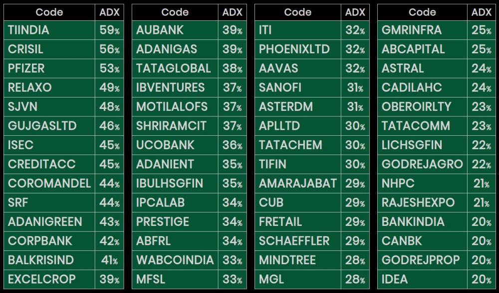 NSE Top Trending Stocks with high ADX : Dec 2019 – Wealth, Money and ...