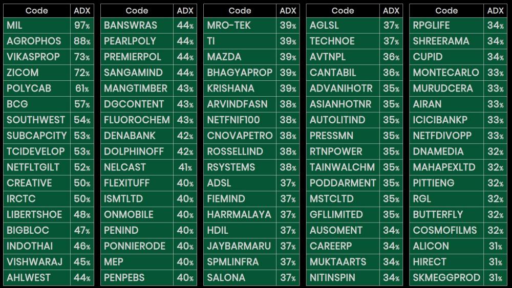 NSE Top Trending Stocks with high ADX : Dec 2019 – Wealth, Money and ...