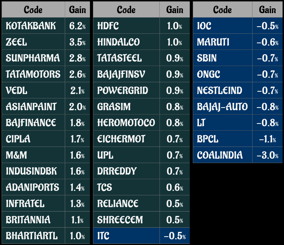 2nd Jun 2020 : Nifty Summary | Gainers, Losers, Volume, Buy and Sell ...